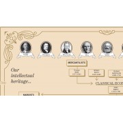 History of Economic Thought and Theory - Chronological Overview Poster